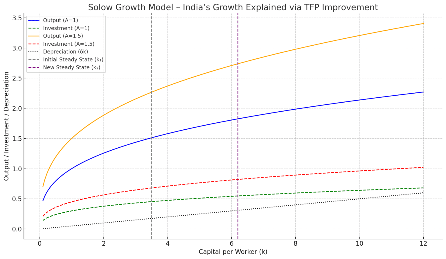 Solow Growth Model Explained with India's Economic Growth Trajectory