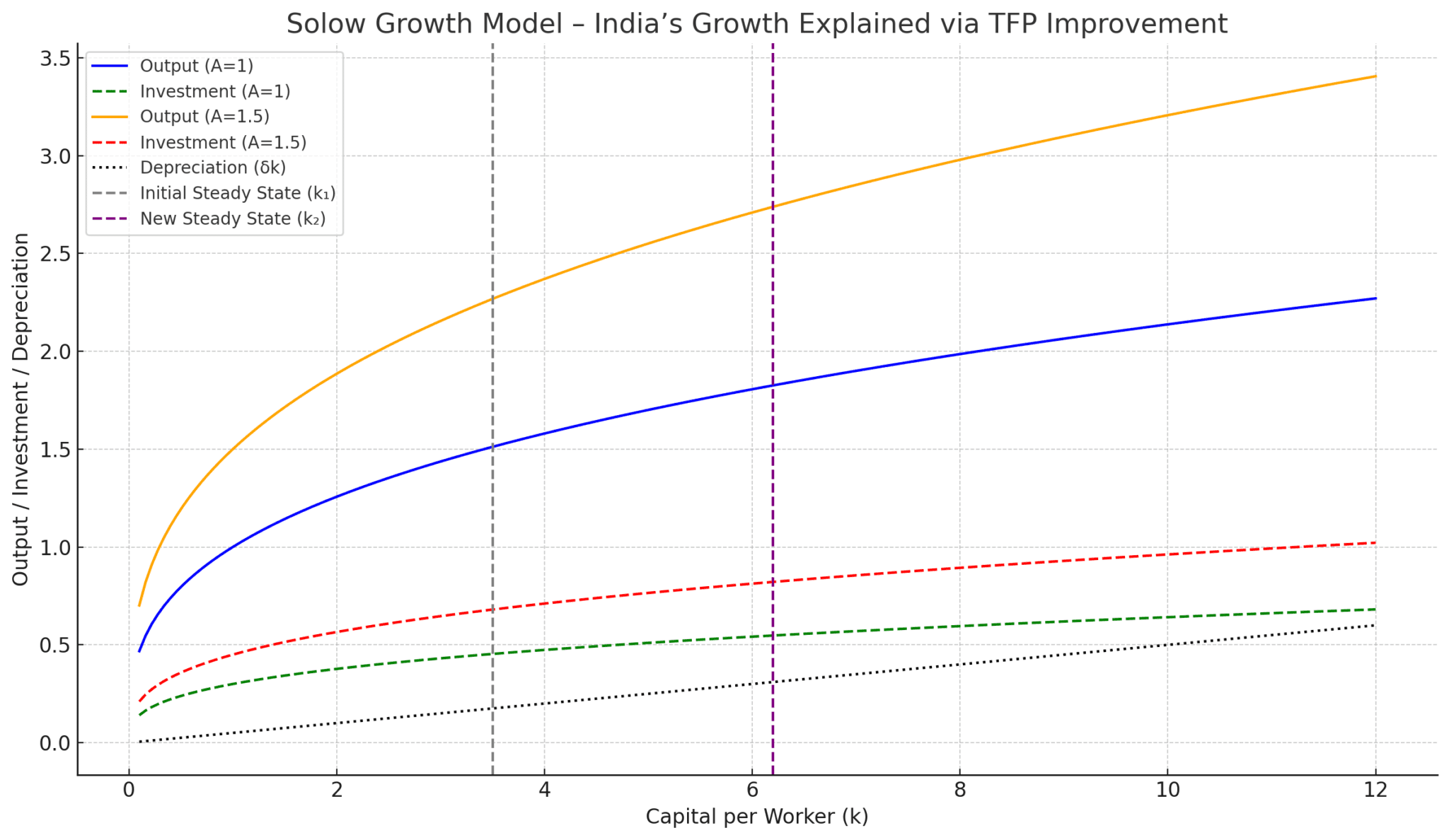 Solow Growth Model Explained with India's Economic Growth Trajectory